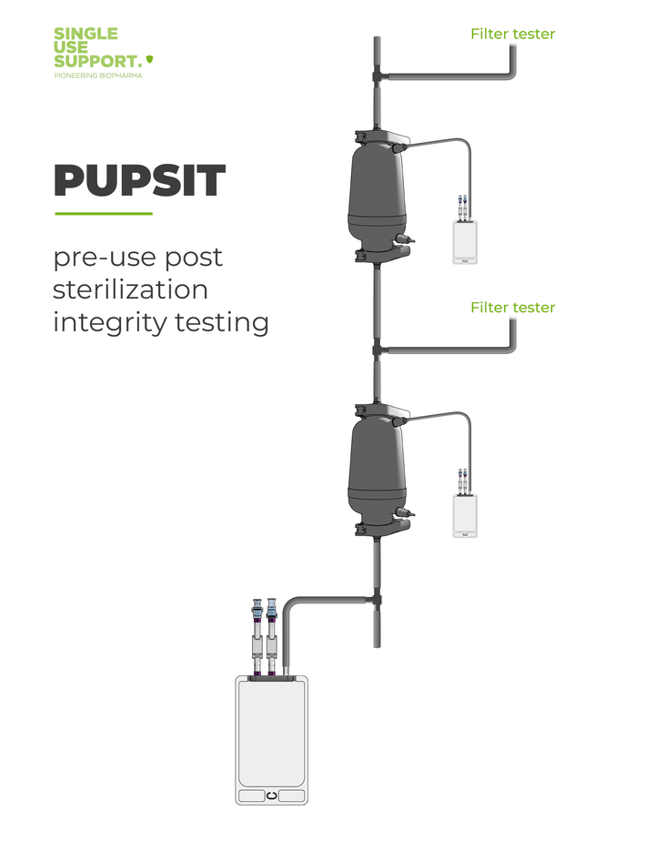 PUPSIT system | RoSS.PPST – Single Use Support