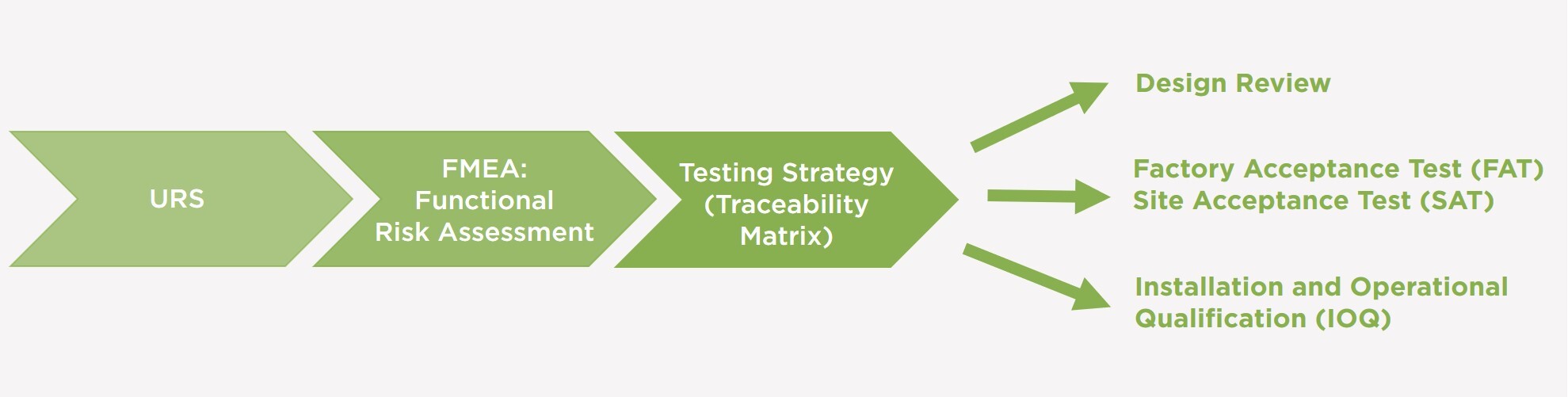 Qualification, Validation & Documentation Services – Single Use Support